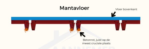 Betonrot in kwaaitaal vloer of mantavloer? Goedkoop betonrot herstellen!
